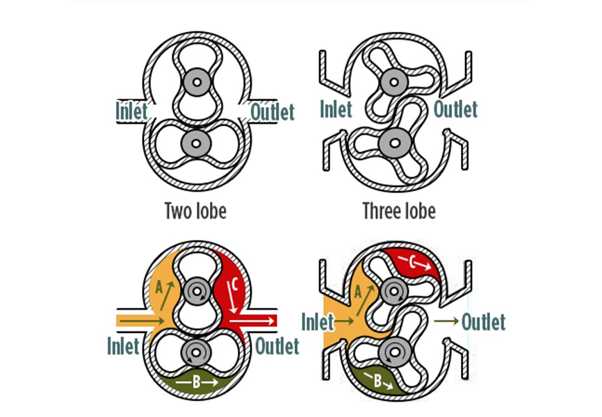 Twin/Tri Lobe Roots Blower – RPE